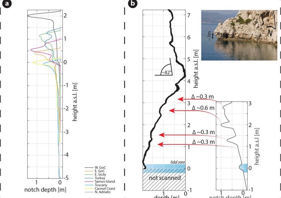 » Use late-Holocene tidal notches as earthquake geological effects?